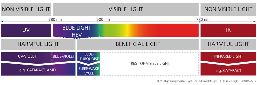 Les bénéfices et les inconvénients des UV